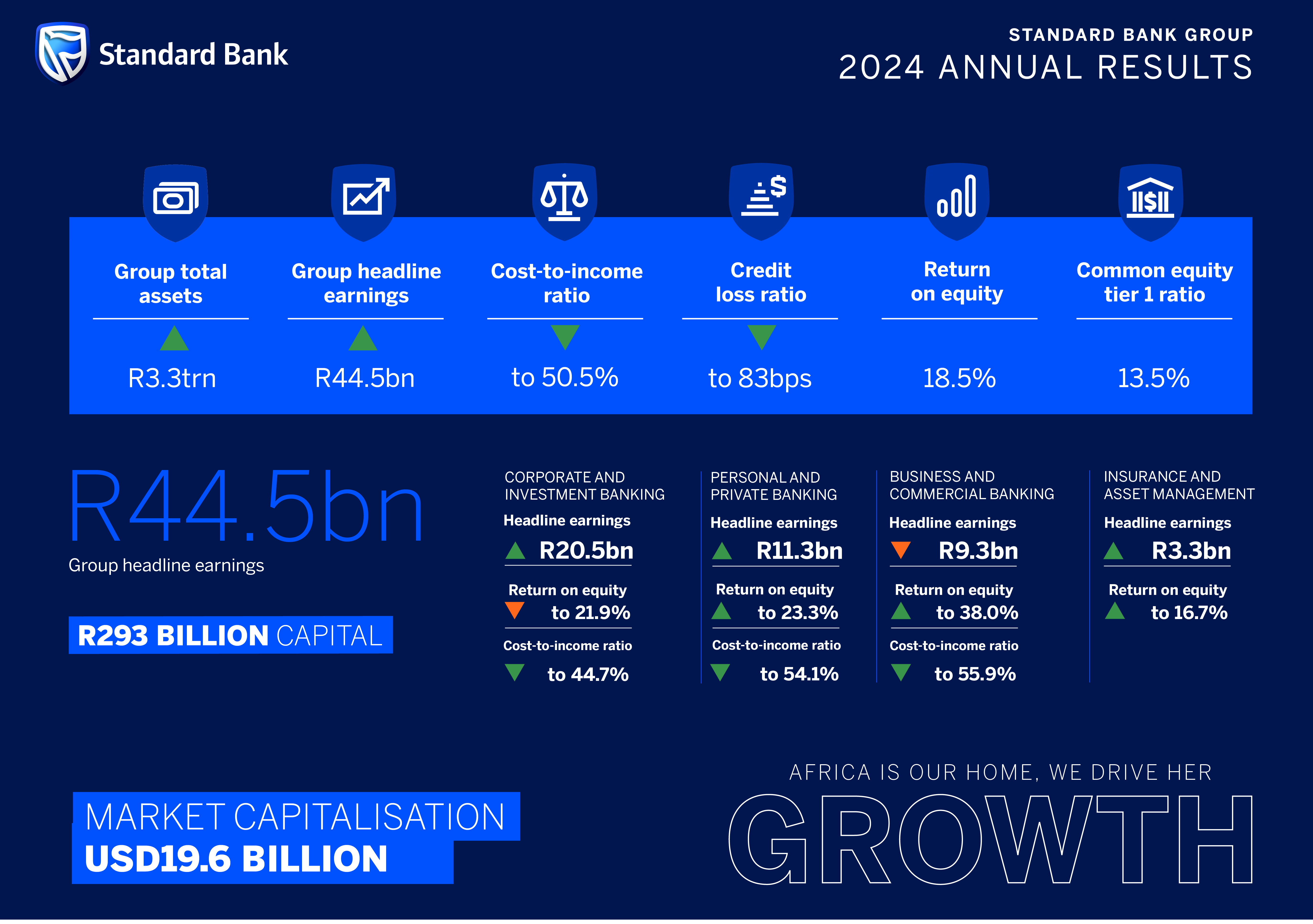Standard Bank Group announces strong returns, increased dividends ...