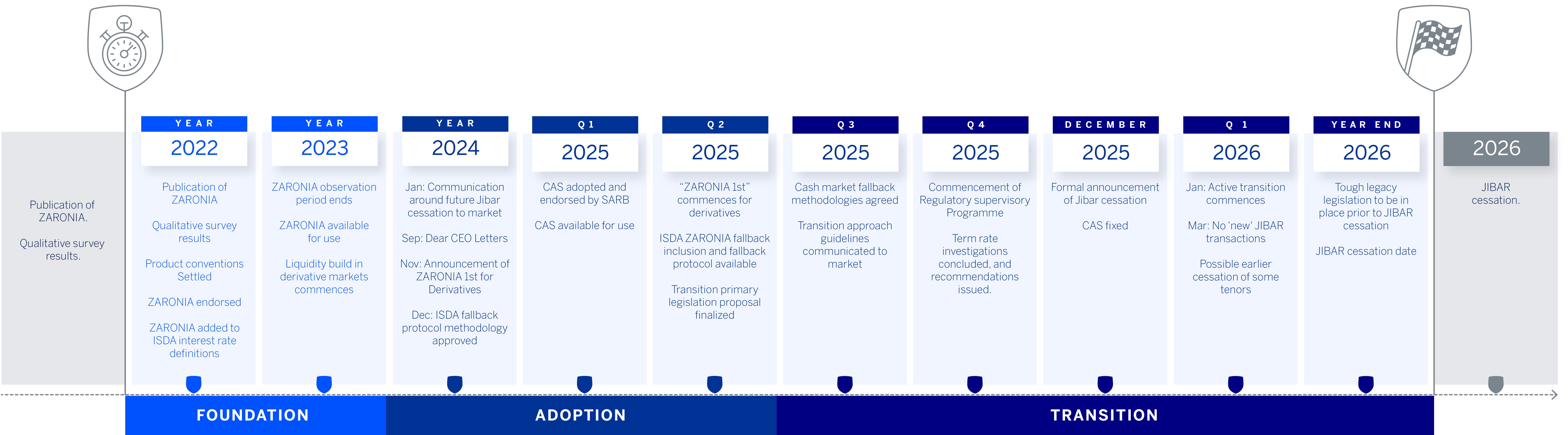 Rand Rate Reform: Transitioning to ZARONIA | Standard Bank